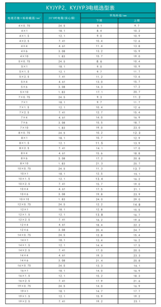 주석으로 입힌 450V 750V KYJYP2 KYJYP3 동력화차 케이블 내화성